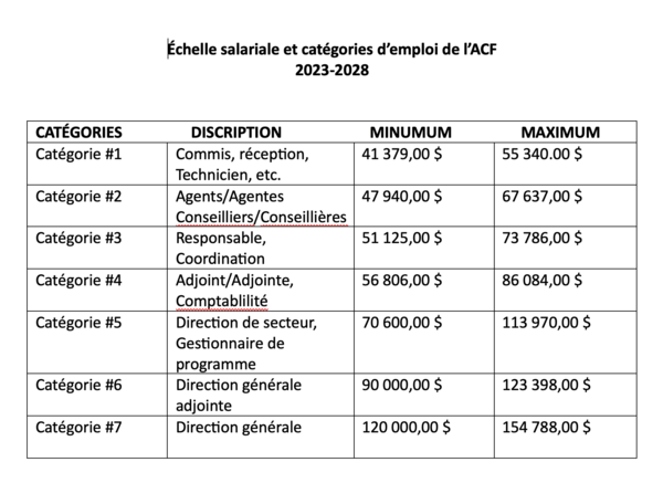 Grille salariale à l'ACF - Assemblée communautaire fransaskoise